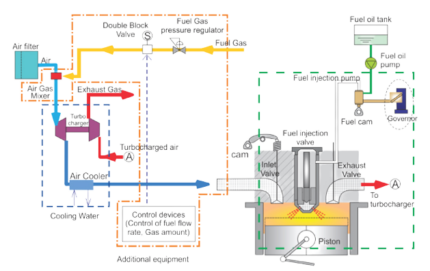Buy Dual-Fuel Gas Conversion Kit For Diesel Generator- Eoenergy